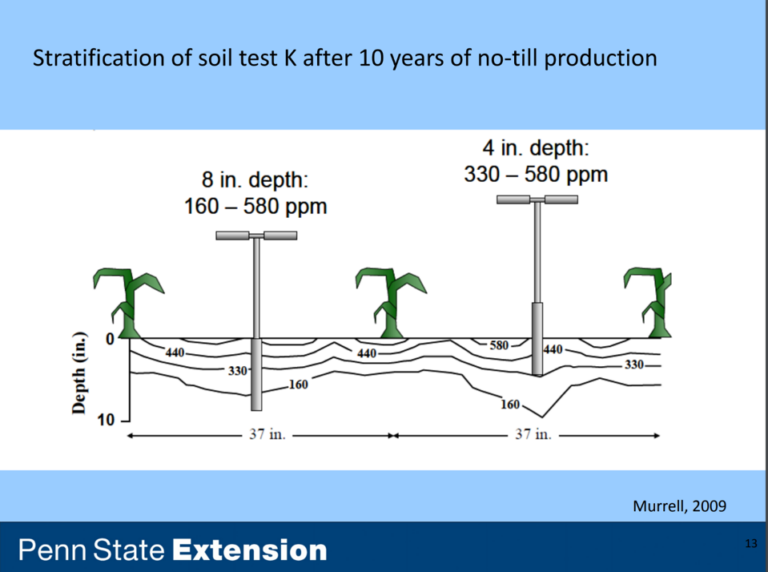 What Quality Soil Sampling Looks Like - SoilView