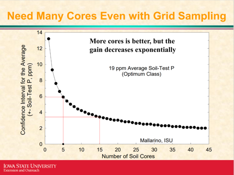 What Quality Soil Sampling Looks Like - SoilView